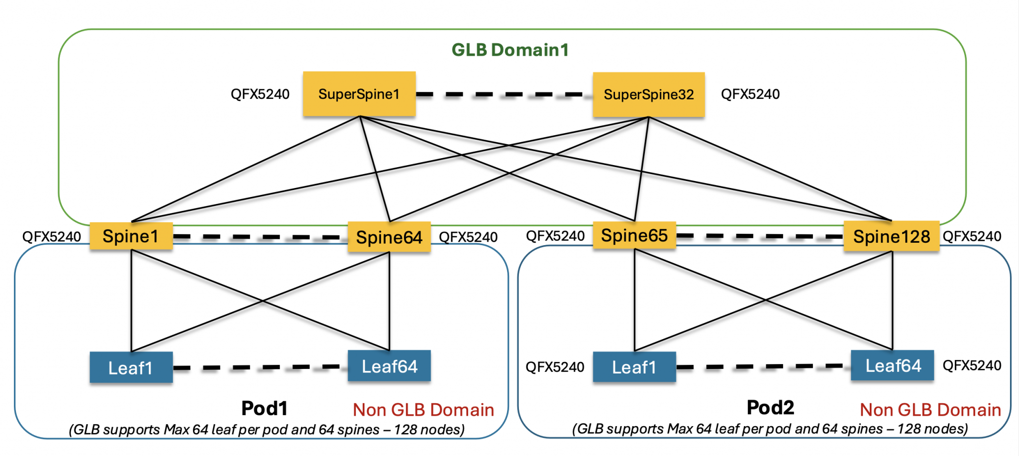 Avoiding Aiml Traffic Congestion With Global Load Balancing Hpe Juniper Networking Blogs
